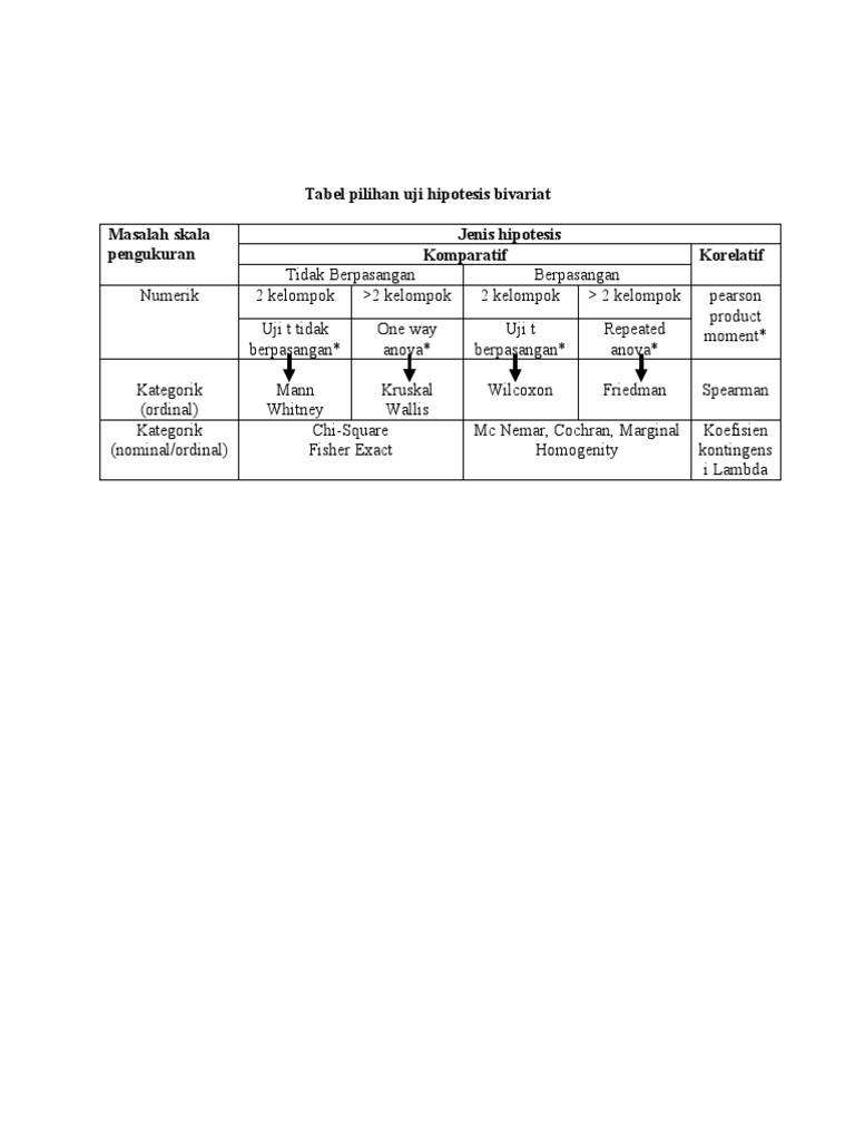 Tabel Pilihan Uji Hipotesis Bivariat | PDF