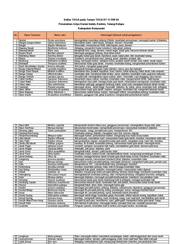 Daftar TOGA Pada Taman TOGA RT 11 RW 05 | PDF