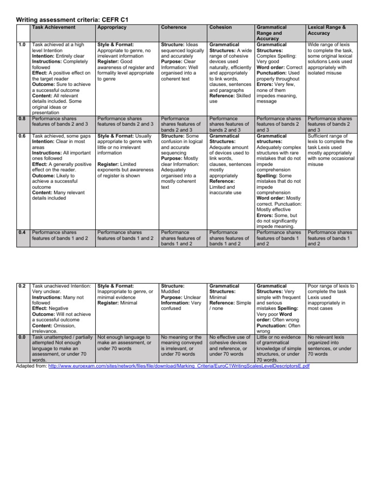 Writing Assessment Criteria: CEFR C1 | PDF | Word | Sentence (Linguistics)