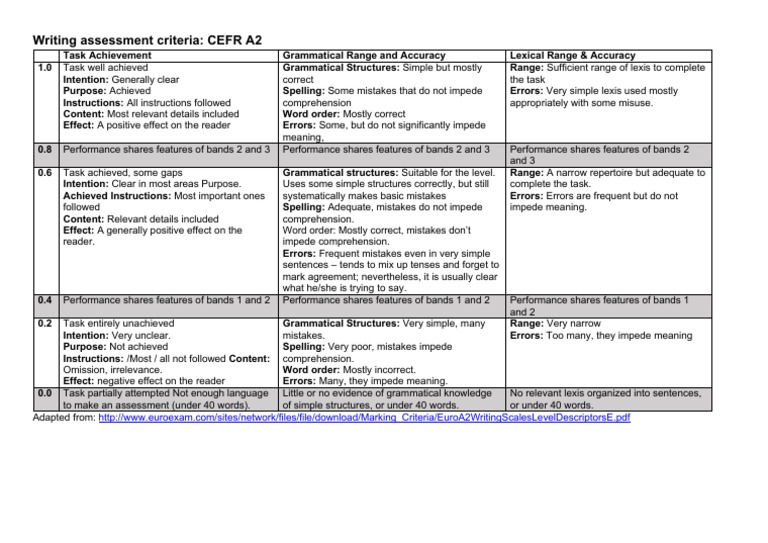 Writing Assessment Criteria: CEFR A2 | PDF | Neuropsychological ...