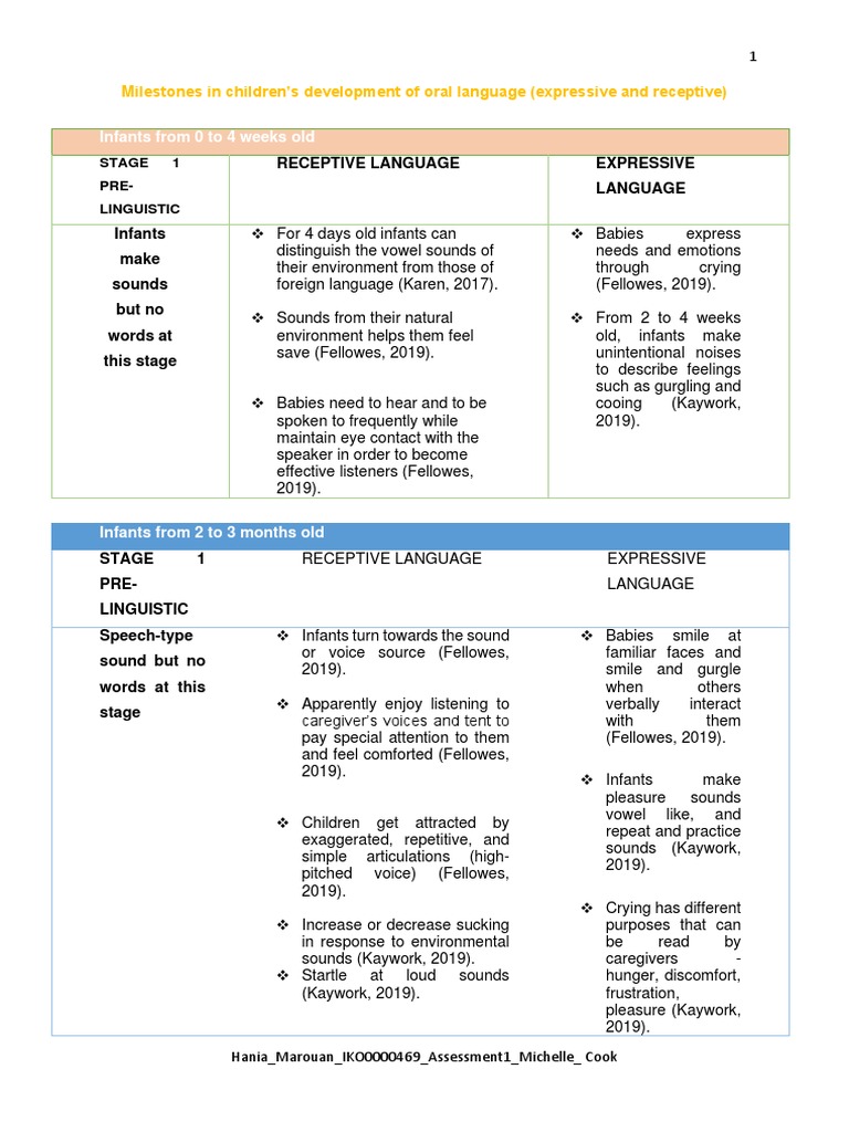 Communication Milestones in Children 0 To 5 | PDF | Speech | Infants