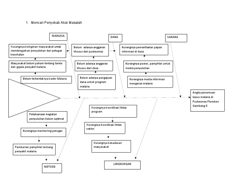 Fishbone Malaria | PDF