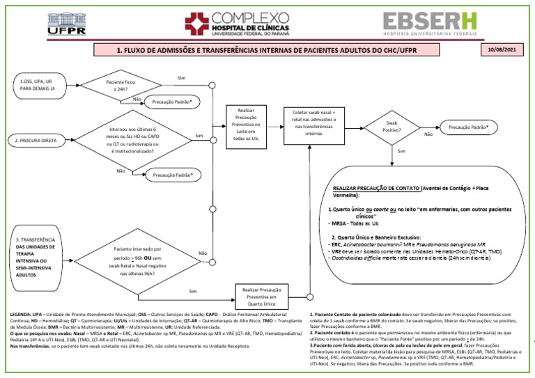 Fluxo Admissões e Transferencias-Adultos Do CHC-UFPR | PDF ...