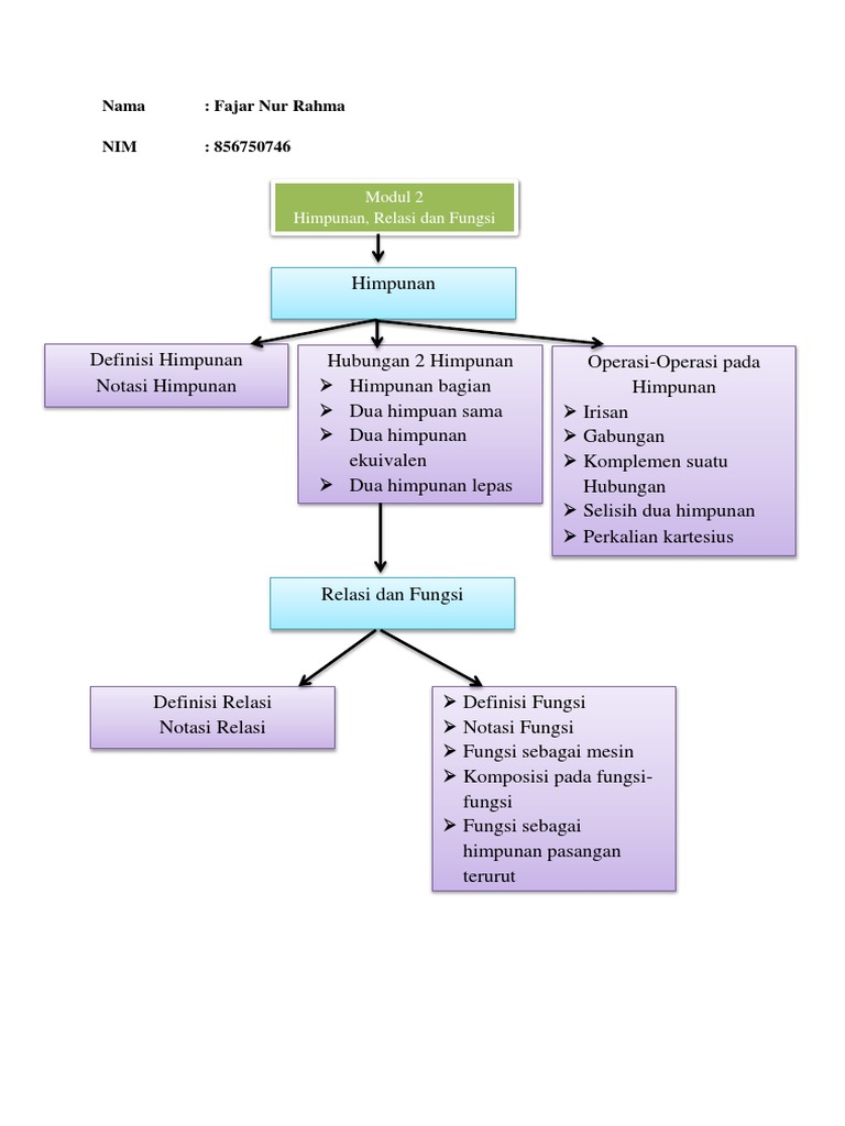 Peta Konsep Modul 2 Dan 3 | PDF