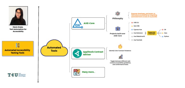 Automated Accessibility Testing Tools Pdf Selenium Software Software Engineering