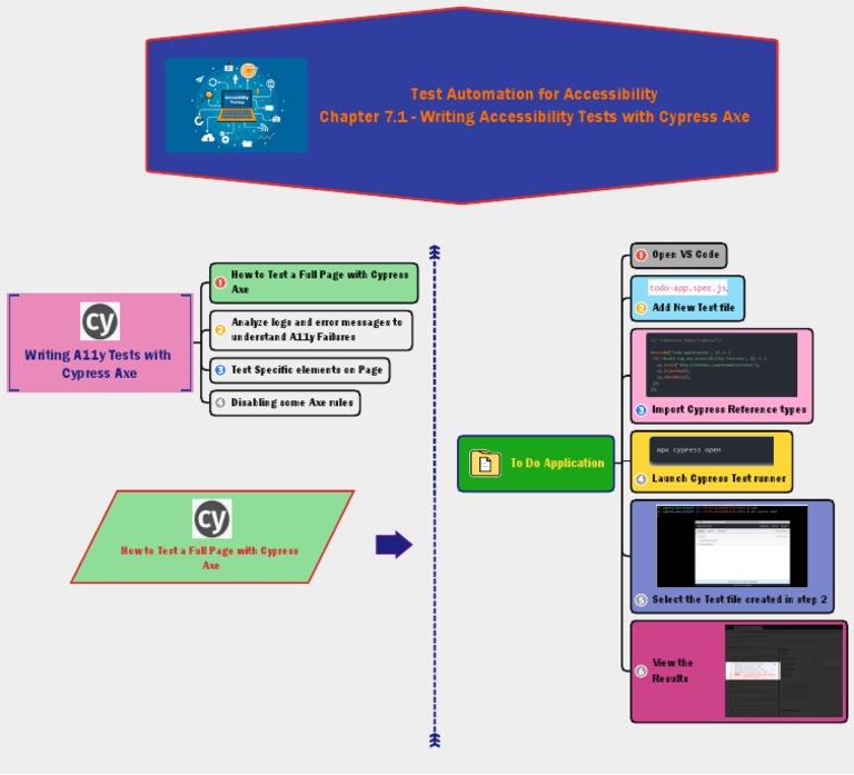 Writing Accessibility Tests With Cypress Axe | PDF