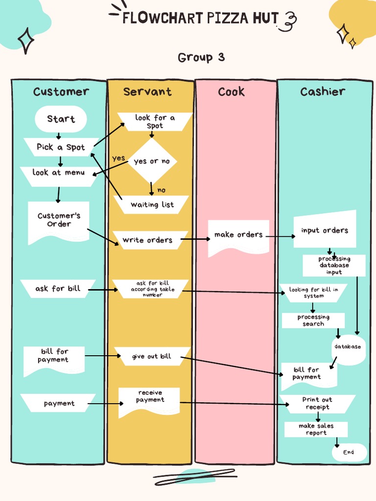 Flowchart Pizza Hut | PDF