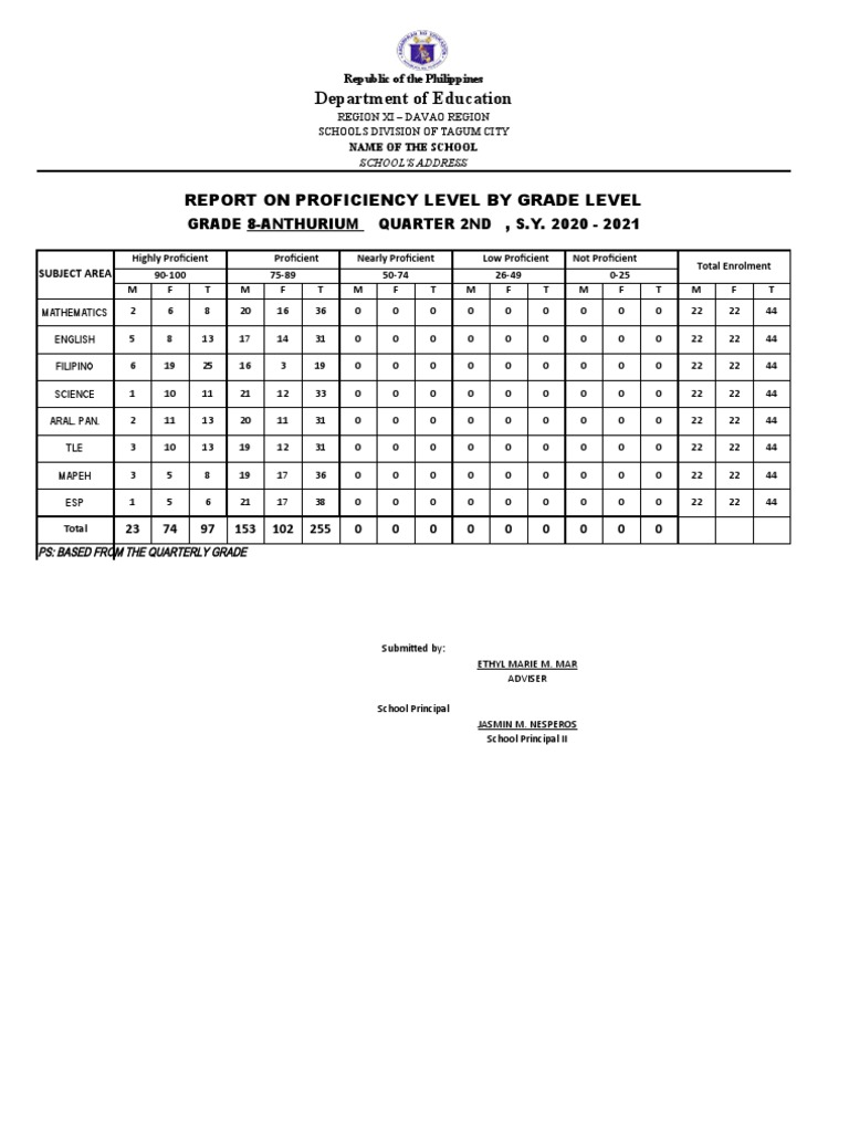 Department of Education: Report On Proficiency Level by Grade Level | PDF