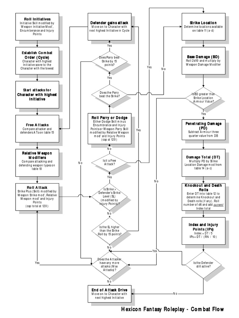 Combat Flow Chart | PDF | Tabletop Games