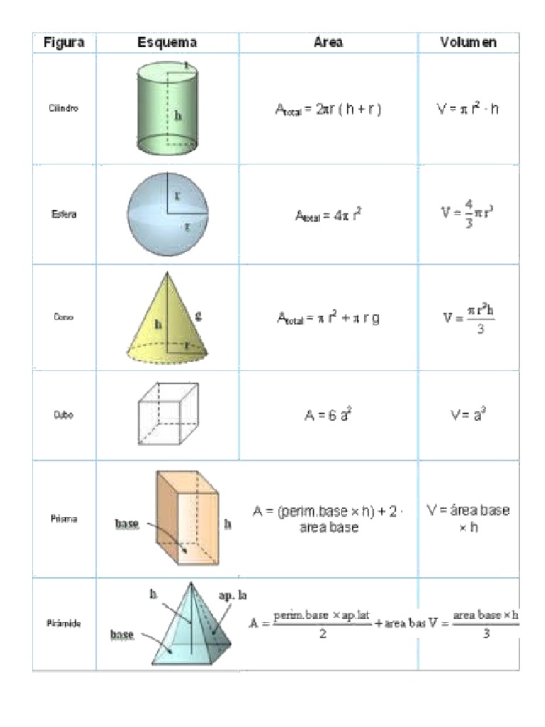 Formulas Volumen | PDF