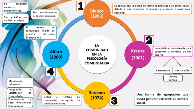Act. 1, La Comunidad en La Psicología Comunitaria | PDF