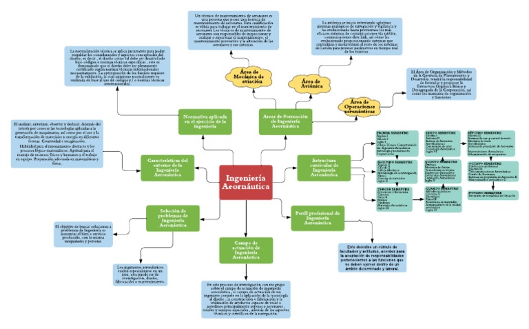 Mapa Mental | PDF | Aeronáutica | Ingeniería
