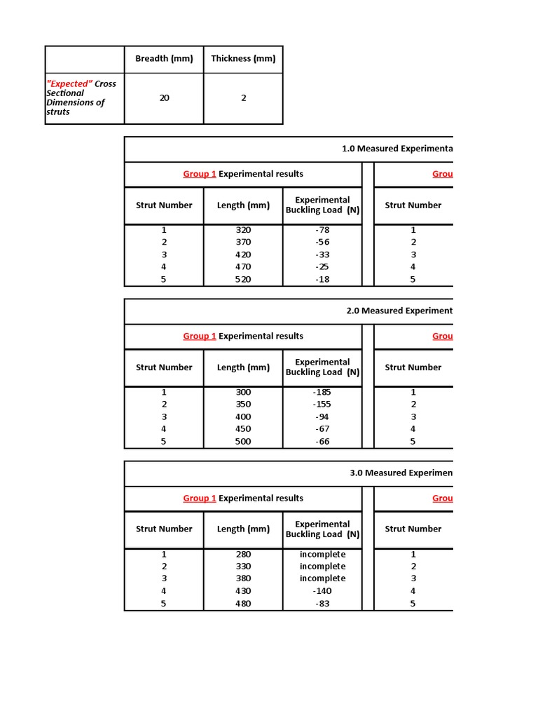 1.0 Structural Analysis Experiment 2 STR12 - Buckling of Struts Results ...