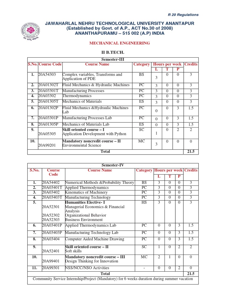 JNTUA Mechanical Engg R20 Syllabus | PDF | Fluid Dynamics | Laplace Transform