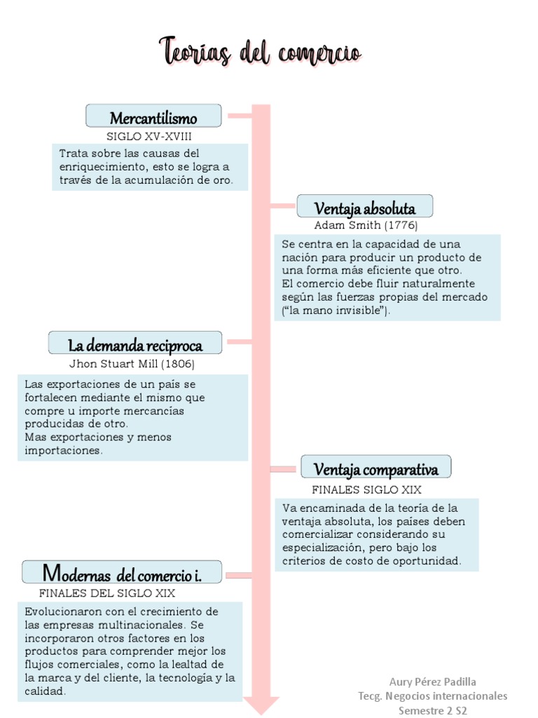 Teorías Del Comercio Linea de Tiempo! | PDF | Comercio | Negocios Internacionales