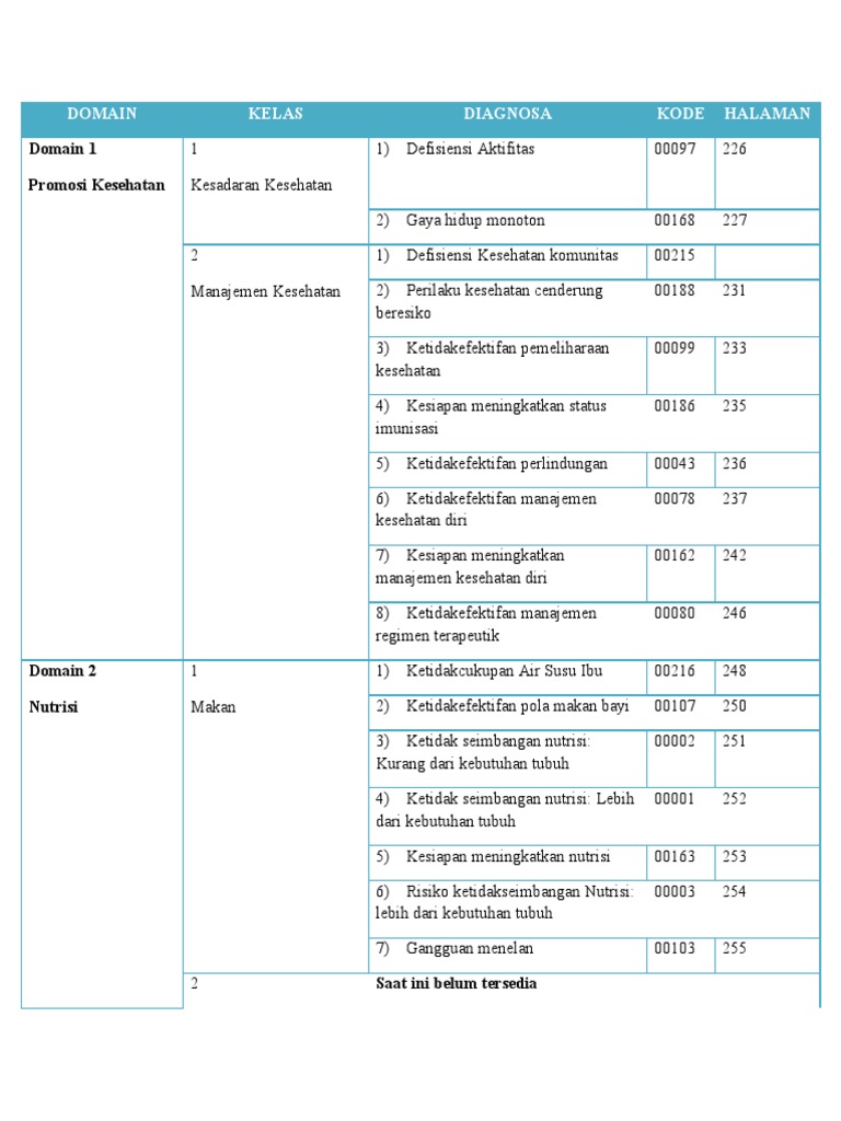 Kumpulan Nama-Nama Diagnosa NANDA Berdasarkan Domainnya. | PDF