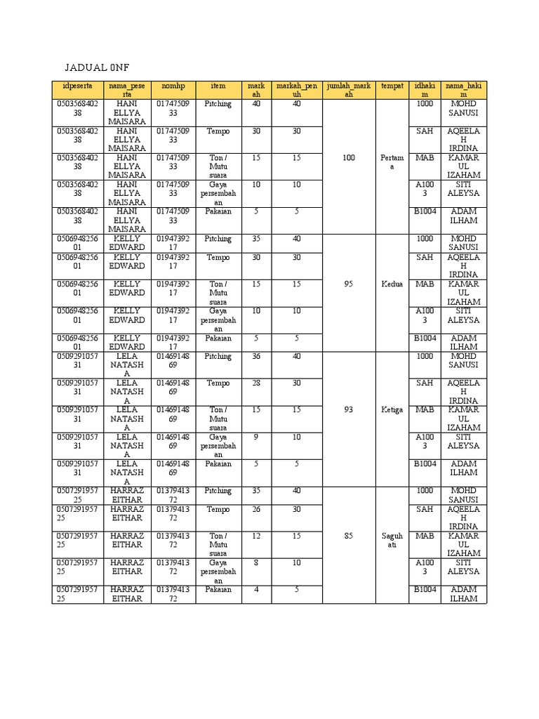 Fasa 2 (2.3 Penormalan) | PDF