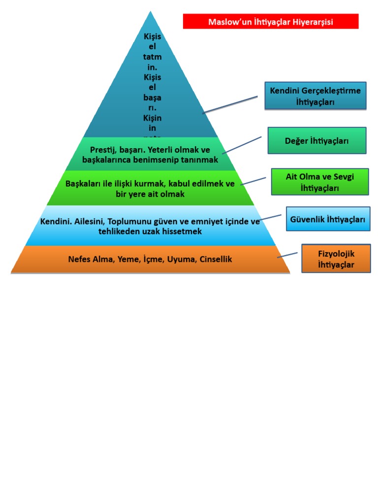 Maslow'un Ihtiyaclar Hiyerarsisi | PDF