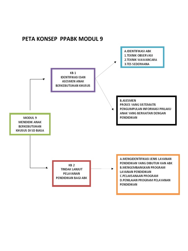 Peta Konsep Ppabk Modul 9 | PDF