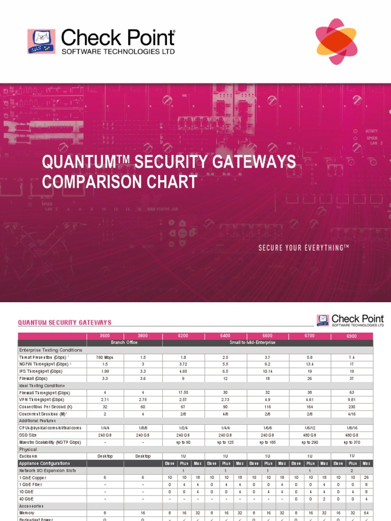 Check Point Appliance Comparison Chart | PDF | Firewall (Computing ...