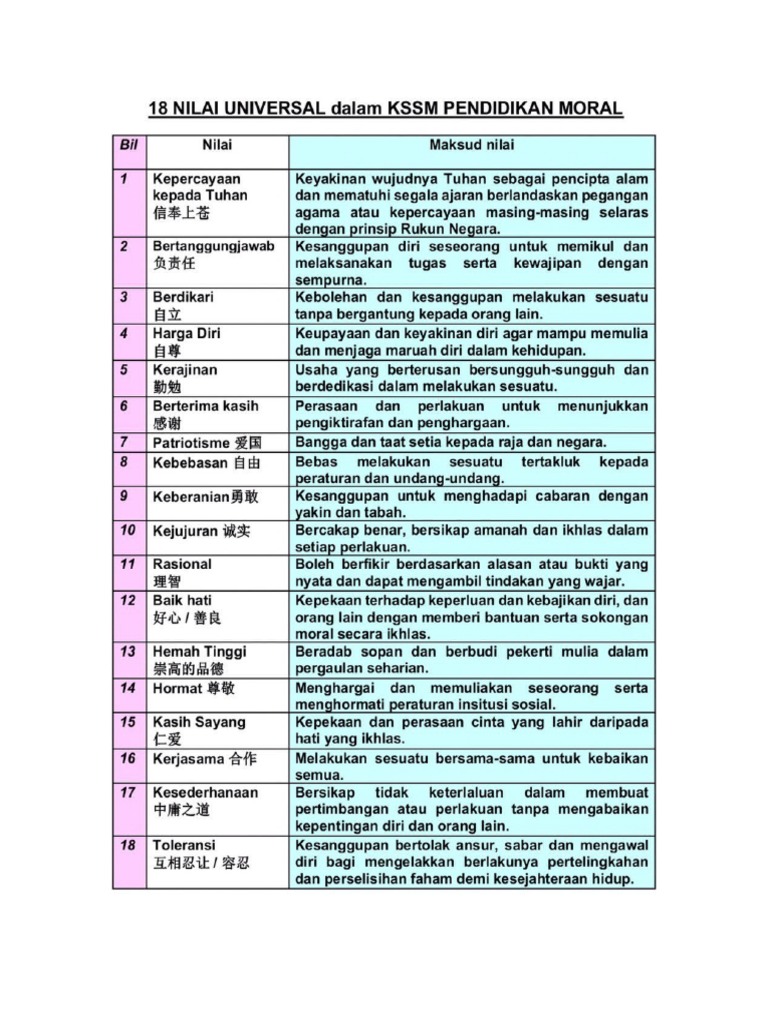 18 Nilai Universal KSSM Pendidikan Moral | PDF