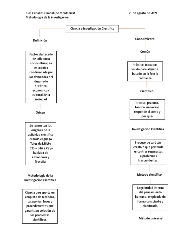 Mapa Conceptual | PDF | Método científico | Teoría