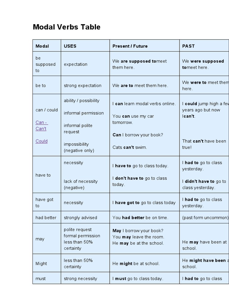 Modal Verbs Table | PDF | Linguistics | Grammar