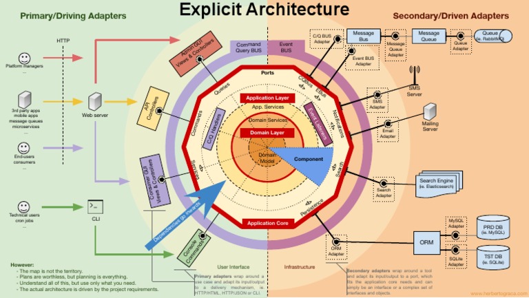 Hexagonal Programming | PDF | Software | Telecommunications