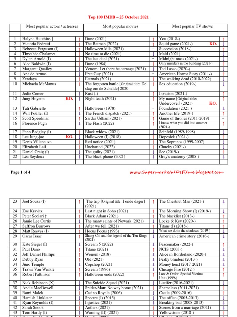 Top IMDB Ratings and Actors 2021 | PDF