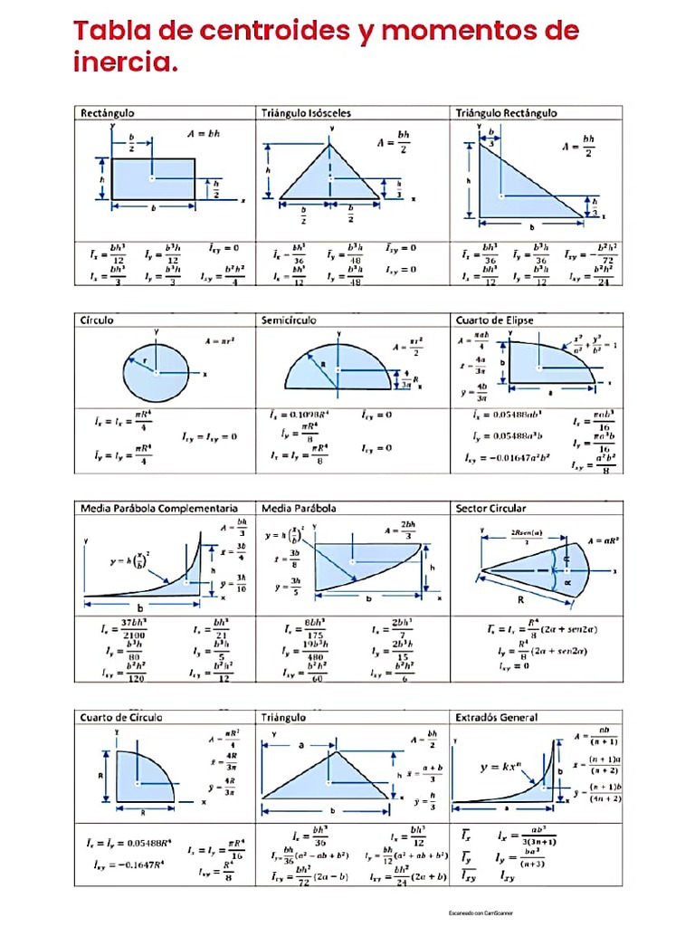 Tabla de Centroides y Momentos de Inercia | PDF