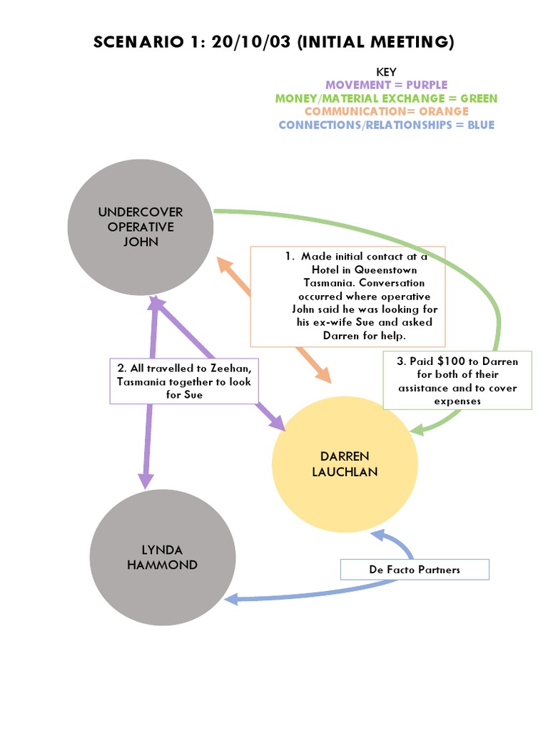 Darren Lauchlan Social Networking Plot | PDF | Crimes | Crime & Violence Darren Lauchlan Social Networking Plot | PDF | Crimes | Crime & Violence