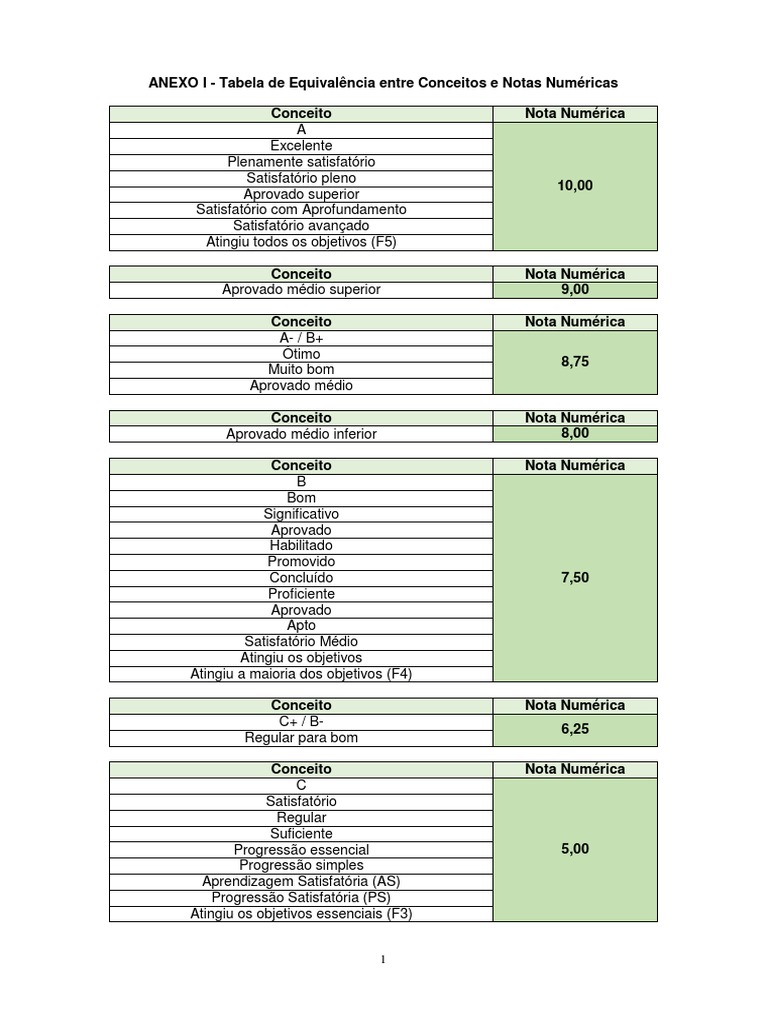 Tabela de Equivalência de Notas e Conceitos | PDF | Linguística | Science