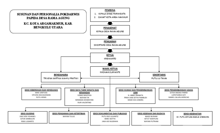 Struktur Organisasi Pokdarwis Papida | PDF