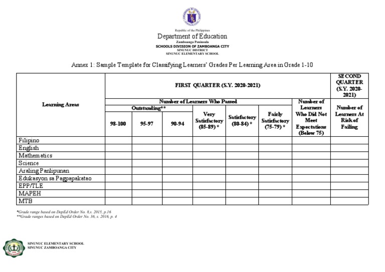 Department of Education: Annex 1: Sample Template For Classifying Learners' Grades Per Learning ...