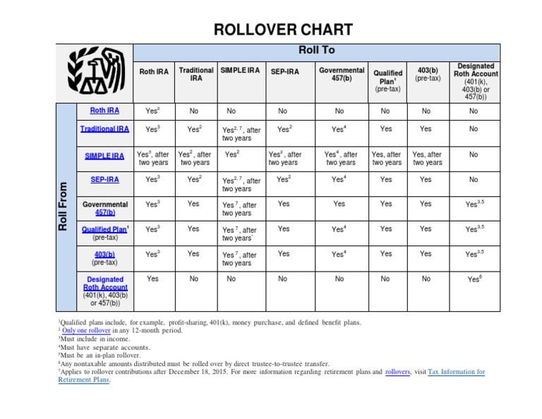 Rollover Chart | PDF | 401(K) | Individual Retirement Account