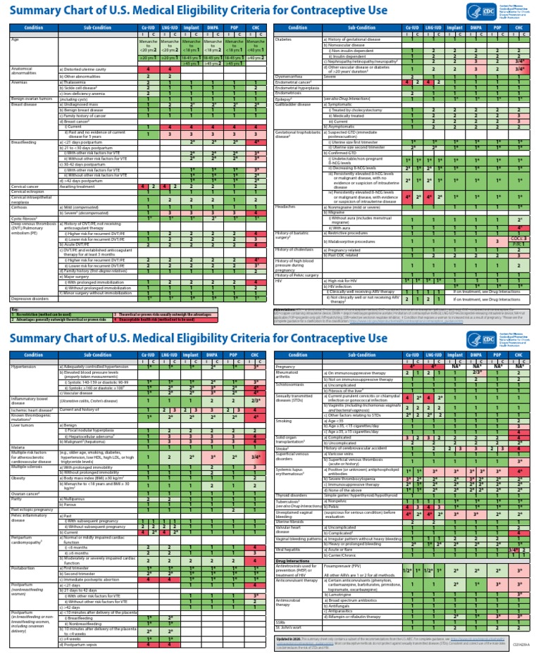 U.S. Medical Eligibility Criteria 2024 | PDF | Management Of Hiv/Aids ...