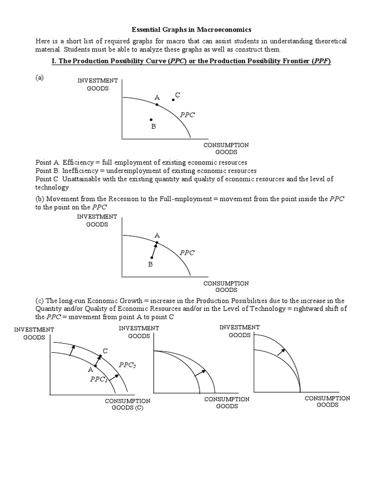 Essential Macroeconomic Graphs Guide | PDF | Economies | Economics