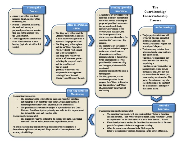 Guardianship Conservatorship Process | PDF | Conservatorship | Common Law