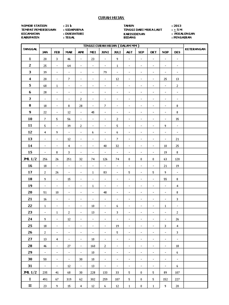 Curah Hujan Tahunan 2013 Baru | PDF