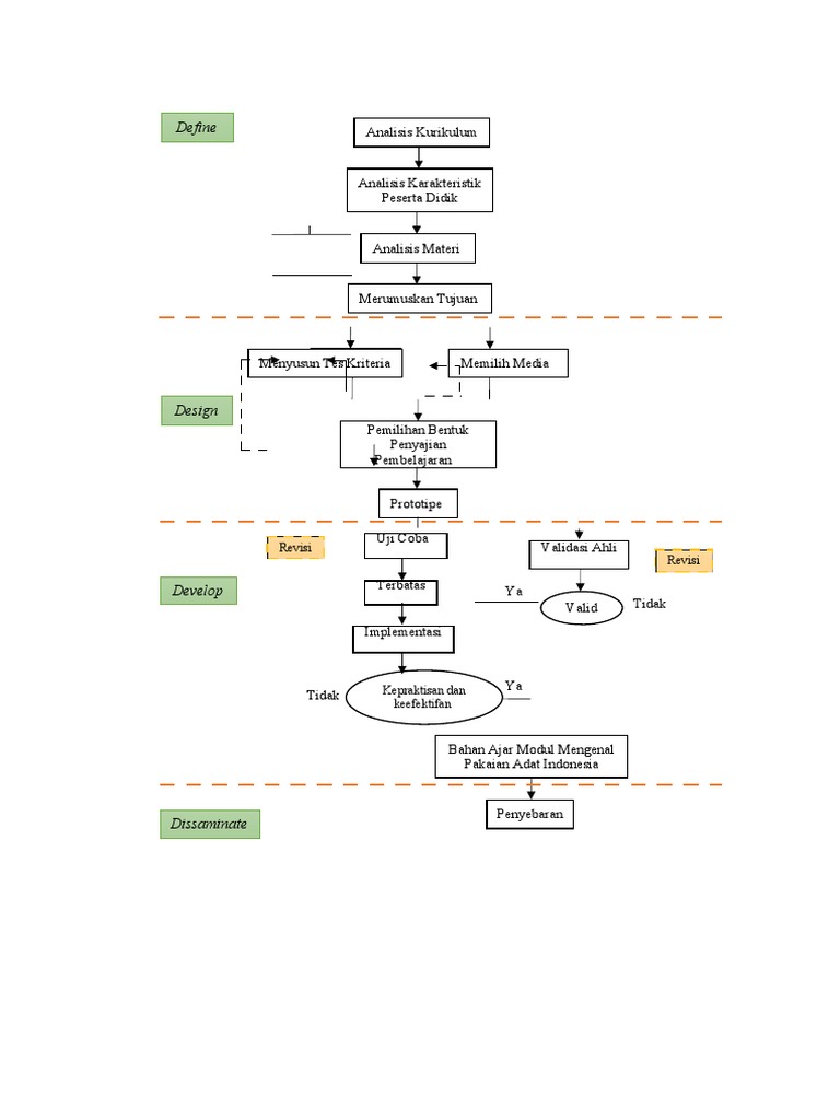 Prosedur Pengembangan Bahan Ajar Model 4D | PDF