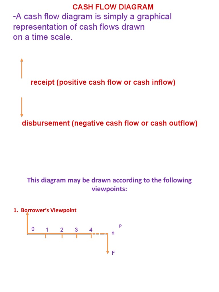 A Cash Flow Diagram Is Simply A Graphical Representation of Cash Flows ...