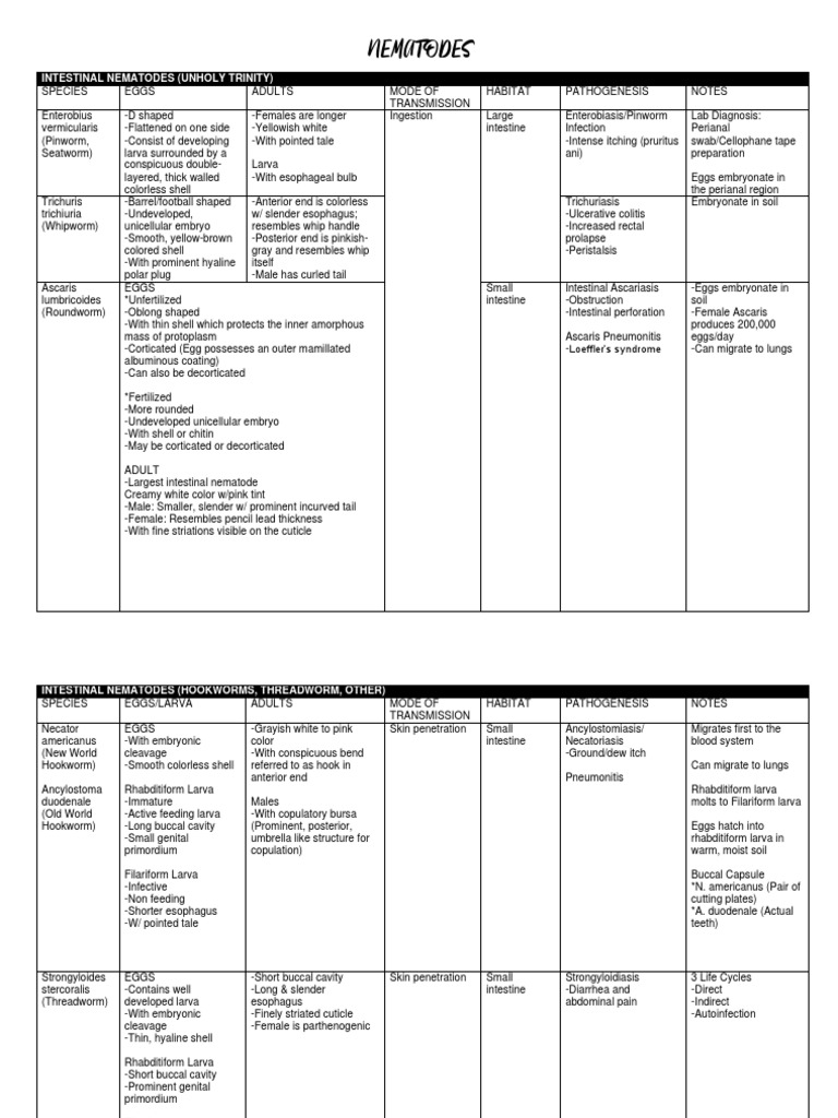 Intestinal Nematodes (Unholy Trinity) | PDF | Microbiology | Parasitology