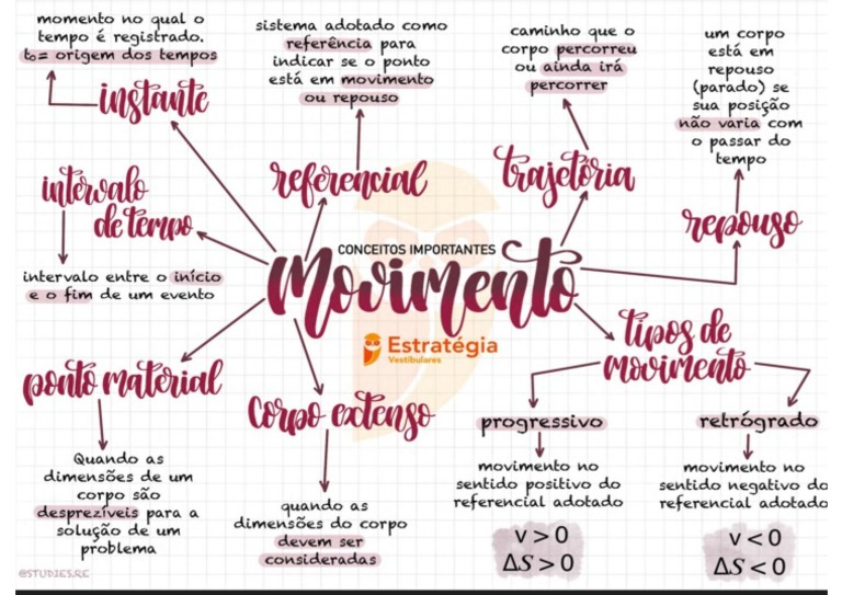 Mapa Mental Conceito de Movimento | PDF