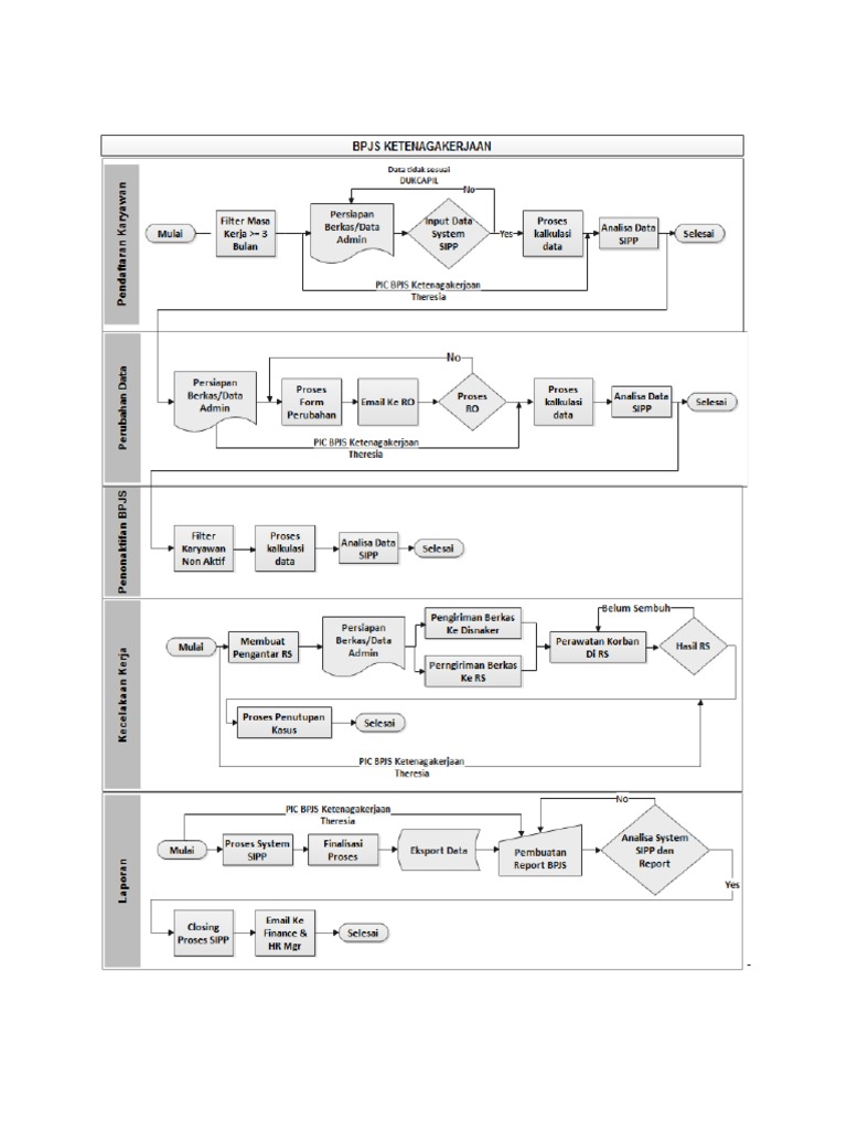 Flowchart BPJS | PDF