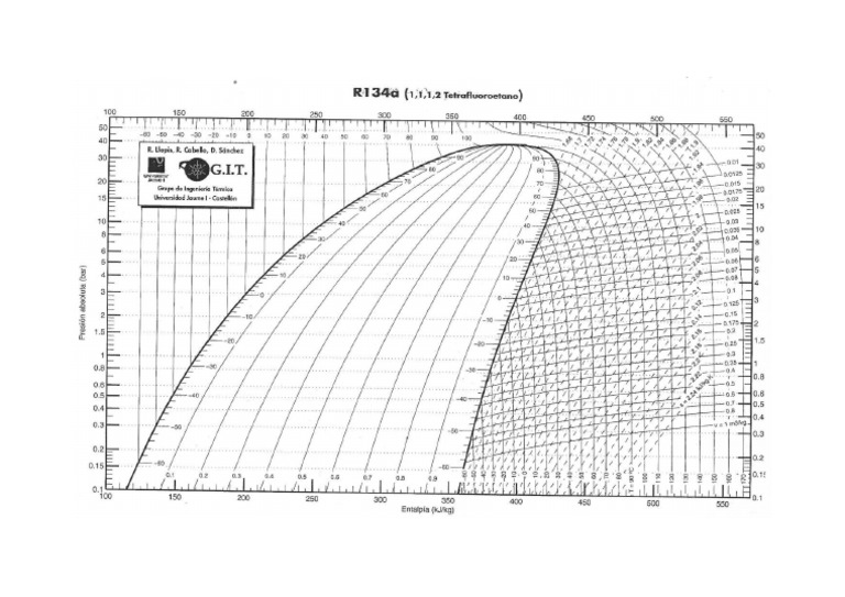 Diagrama de Molier R134a | PDF