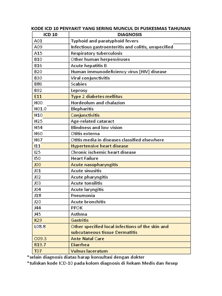 Kode Icd 10 Penyakit Yang Sering Muncul Di Puskesmas Tahunan ICD 10 ...