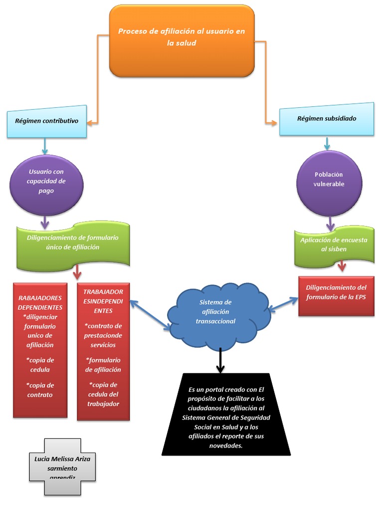 Flujograma Sobre El Proceso de Afiliación. GA2-230101003-AA2-EV01. | PDF