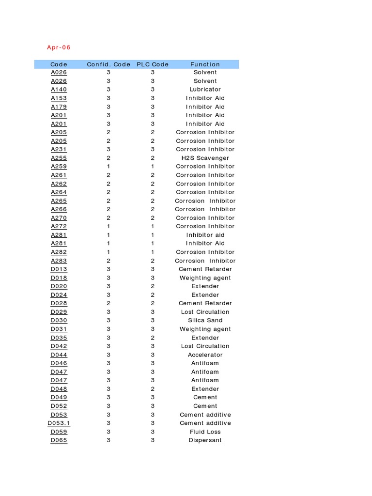 Products Codes | PDF | Emulsion | Chemical Compounds