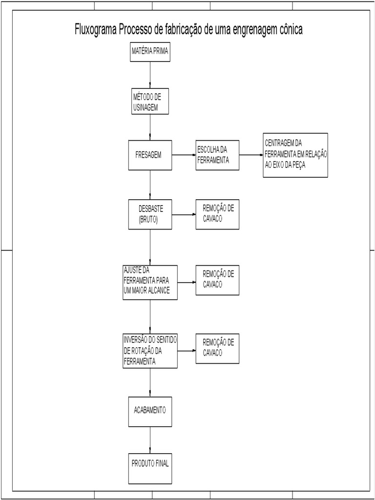 Fluxograma - Processo de Fabricação | PDF
