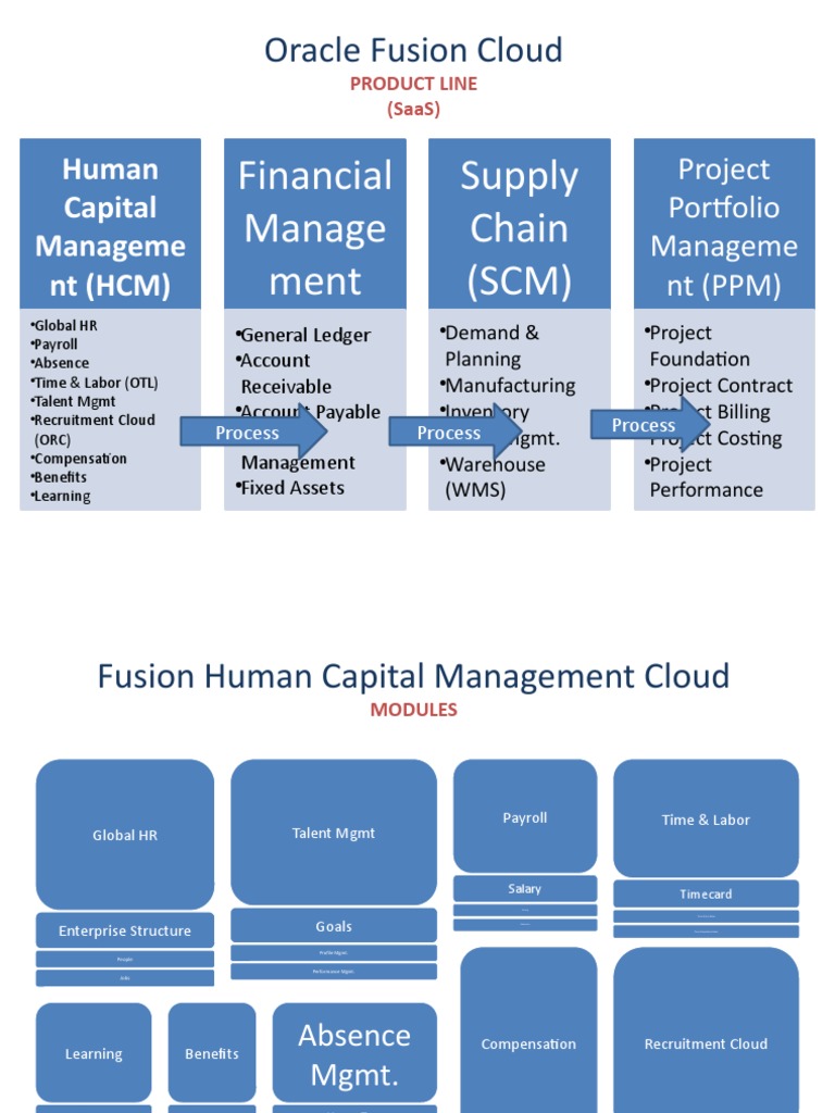 Oracle Fusion Cloud Product Line: A Comprehensive Overview of Oracle's ...